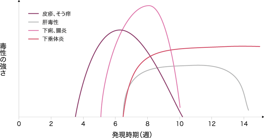 ICI投与開始時のポイント｜PLUS CHUGAI 中外製薬医療関係者向けサイト（医師向け）