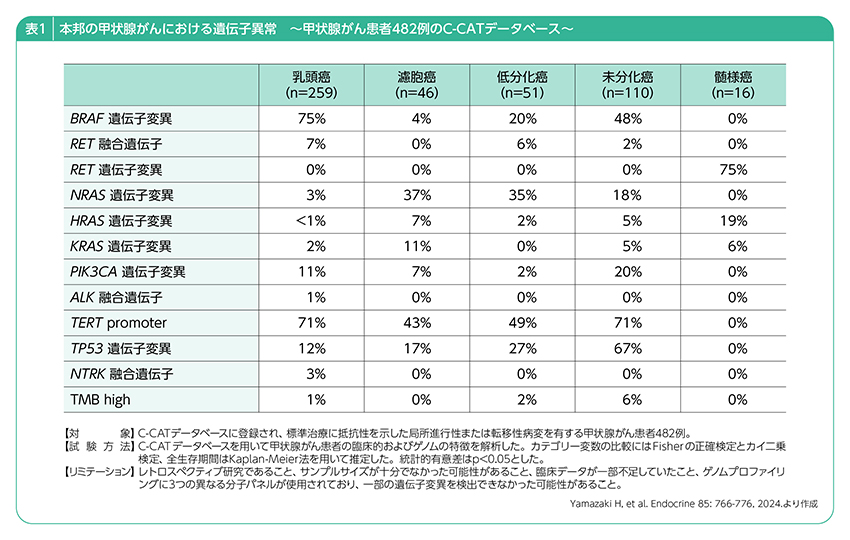 広がる甲状腺がんの個別化治療：BRAF･RET･NTRKを中心とした最新ゲノム戦略｜PLUS CHUGAI 中外製薬医療関係者向けサイト（医師向け）