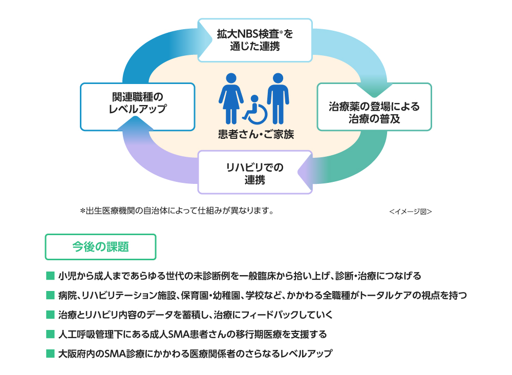 大阪府における脊髄性筋萎縮症（SMA）診療連携：地域全体で取り組むことで生まれるSMA診療向上への好循環とは？｜PLUS CHUGAI 中外 ...