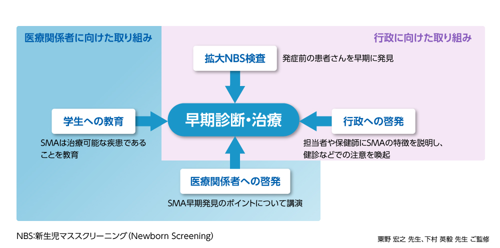 兵庫県や京都府における脊髄性筋萎縮症（SMA）診療連携：Part 1 治療の進歩で変わる診療連携とは？｜PLUS CHUGAI 中外製薬医療 ...