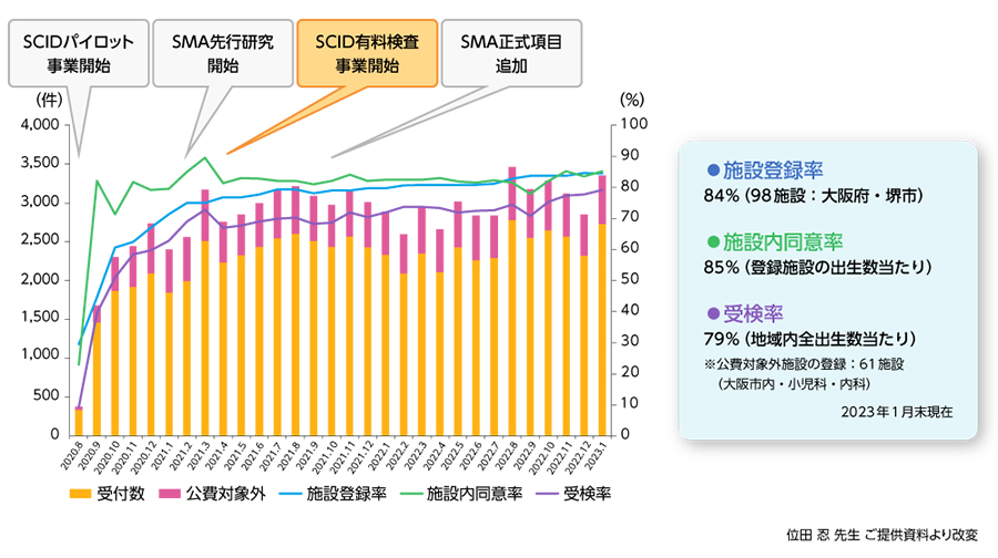 大阪府における拡大新生児マススクリーニング（NBS）事業と脊髄性筋萎縮症（SMA）診療連携：Part 1 拡大NBS検査の普及を目指した ...