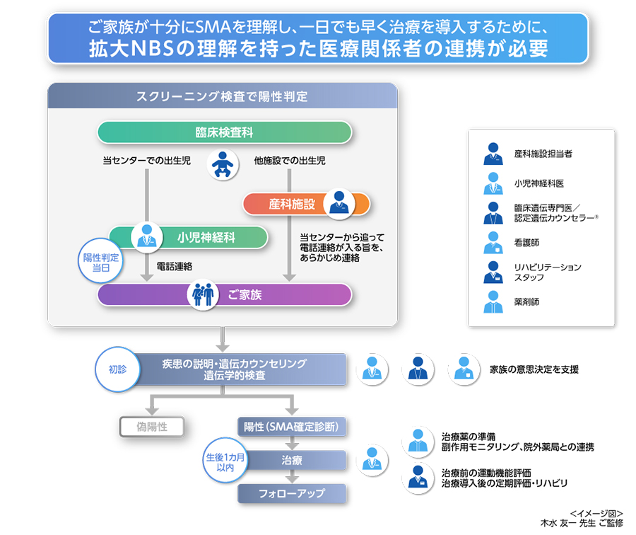 大阪府における拡大新生児マススクリーニング（NBS）事業と脊髄性筋萎縮症（SMA）診療連携：Part 2 拡大NBS SMA診断例の早期治療と ...