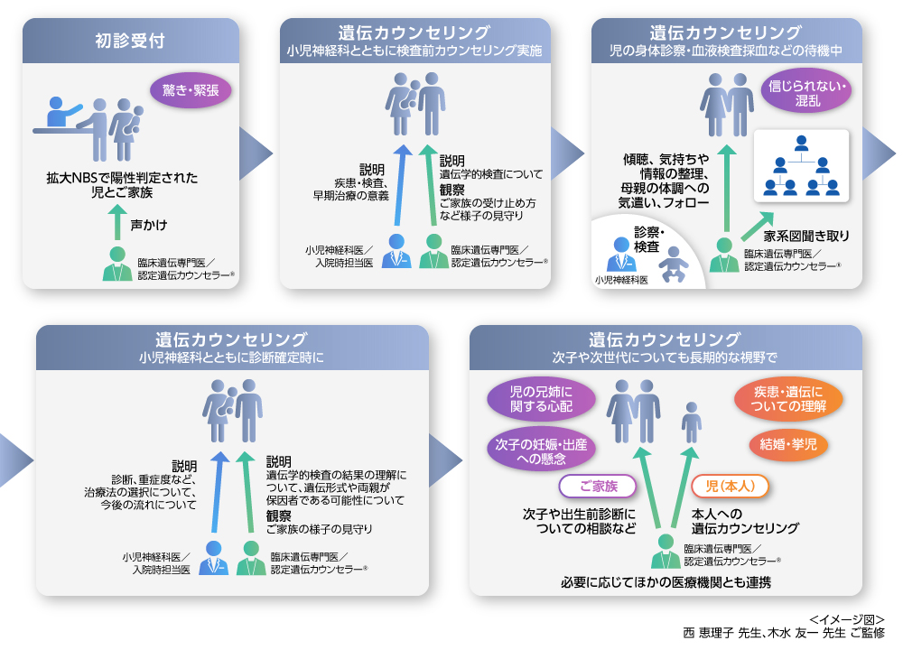 大阪府における拡大新生児マススクリーニング（NBS）事業と脊髄性筋萎縮症（SMA）診療連携：Part 2 拡大NBS SMA診断例の早期治療と ...