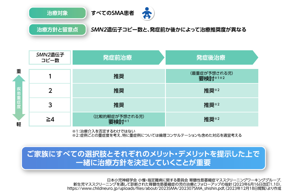 大阪府における拡大新生児マススクリーニング（NBS）事業と脊髄性筋萎縮症（SMA）診療連携：Part 2 拡大NBS SMA診断例の早期治療と ...