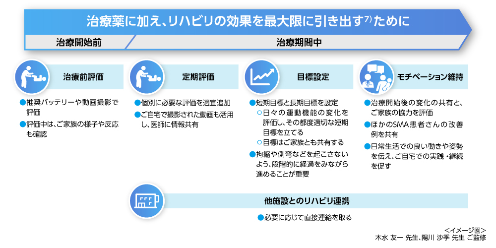 大阪府における拡大新生児マススクリーニング（NBS）事業と脊髄性筋萎縮症（SMA）診療連携：Part 2 拡大NBS SMA診断例の早期治療と ...