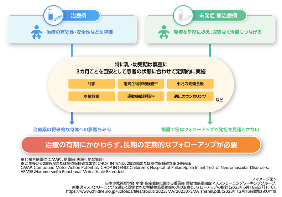大阪府における拡大新生児マススクリーニング（NBS）事業と脊髄性筋萎縮症（SMA）診療連携：Part 2 拡大NBS SMA診断例の早期治療と ...