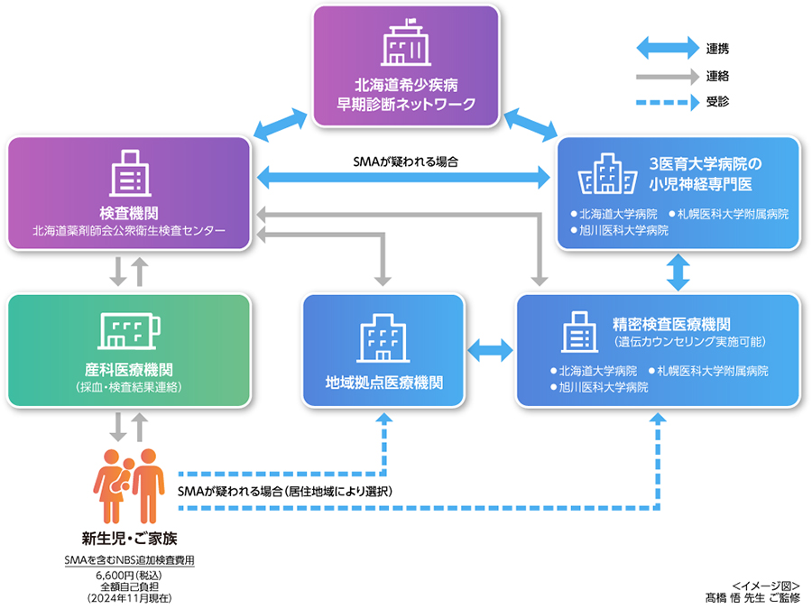 北海道における拡大新生児スクリーニング（NBS）と脊髄性筋萎縮症（SMA）診療連携：拡大NBS SMA陽性例の未来を見据えたより早期の診断 ...
