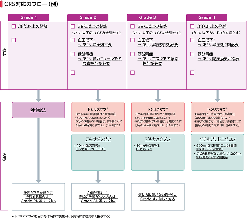 CRS/ICANS管理フロー｜PLUS CHUGAI 中外製薬医療関係者向けサイト（医師向け）
