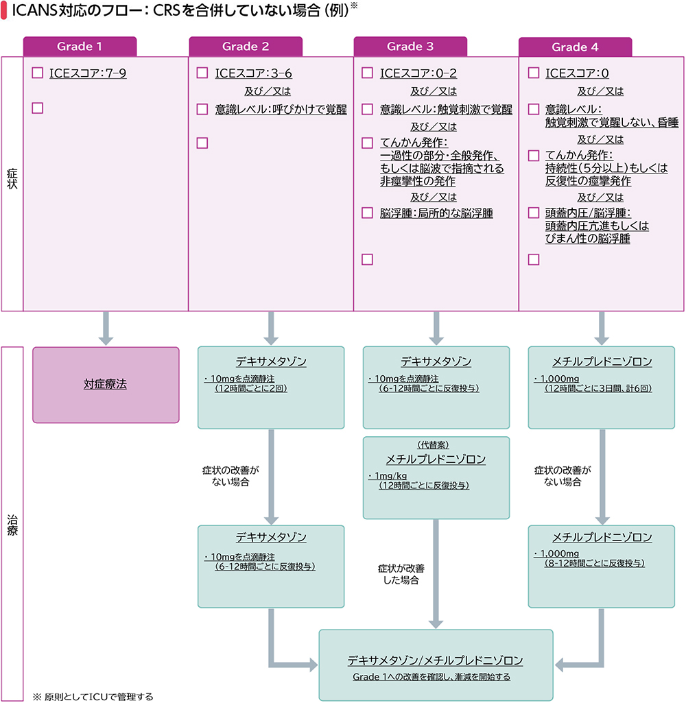 CRS/ICANS管理フロー｜PLUS CHUGAI 中外製薬医療関係者向けサイト（医師向け）