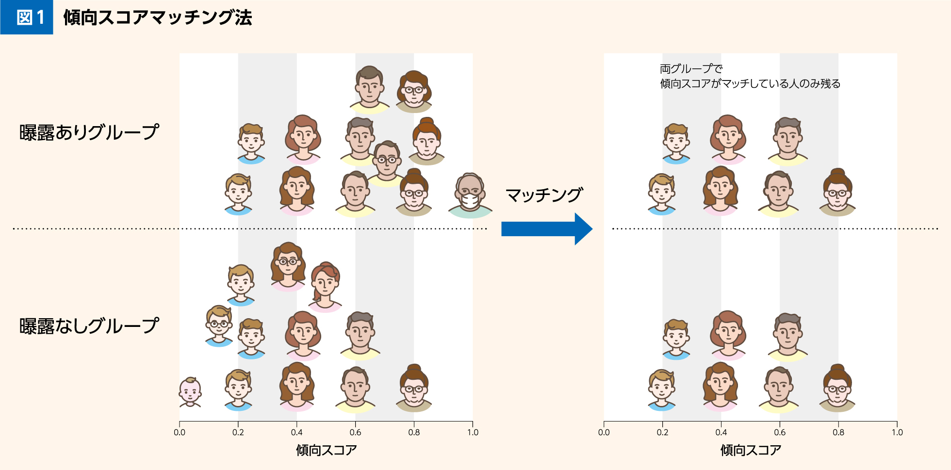 観察研究：さまざまなバイアスを考慮する 第6回 交絡因子の影響を取り除く方法 多変量解析・傾向スコア｜PLUS CHUGAI 中外製薬医療関係 ...