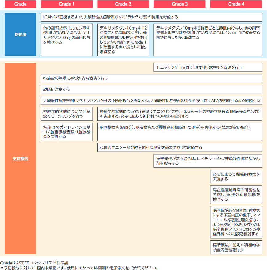 神経学的事象（免疫エフェクター細胞関連神経毒性症候群：ICANS含む）（重大な副作用）｜PLUS CHUGAI 中外製薬医療関係者向けサイト ...