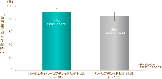 有効性② | NEOSPHERE試験 | 術前療法 | HER2陽性乳がんインフォームドコンセントツール | 中外製薬株式会社