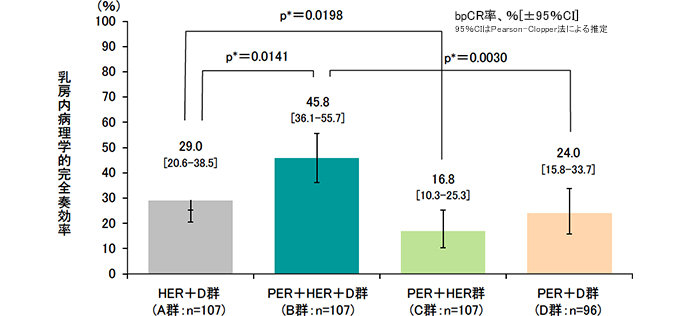 bpCR率(ITT集団)｜NEOSPHERE試験｜パージェタ｜HER2陽性乳がんデータブック｜中外製薬株式会社
