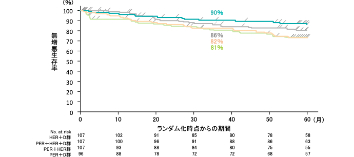 PFS(ITT集団)｜NEOSPHERE試験｜パージェタ｜HER2陽性乳がんデータブック｜中外製薬株式会社